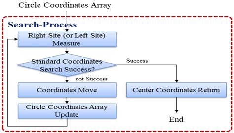 A Circular Based Reference Point Extraction Method For Correcting The