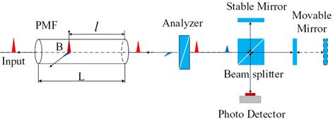principle of the polarization coupling detection download scientific