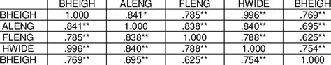 Intercorelation Coefficients Of Anthropometric Variables Download Table