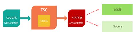 Typescript 基础 小兔鲜儿pc前台 开发文档