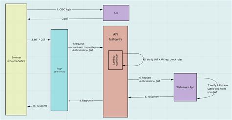 Github Atlasoflivingaustralia Api Gateway Issues Documentation Repository For Managing The