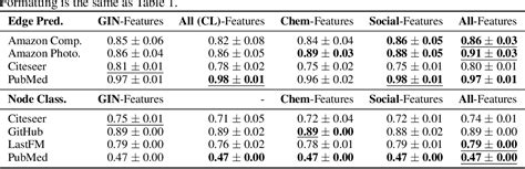 Table 10 From Towards Generalised Pre Training Of Graph Models Semantic Scholar