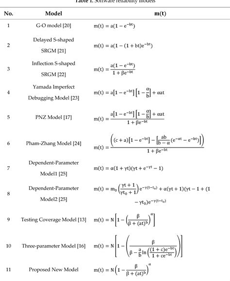 Table 1 From A Software Reliability Model With A Weibull Fault Detection Rate Function Subject
