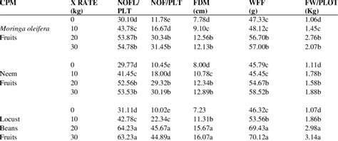 Interaction Effect Of Composted Plant Material And Rate Of Application