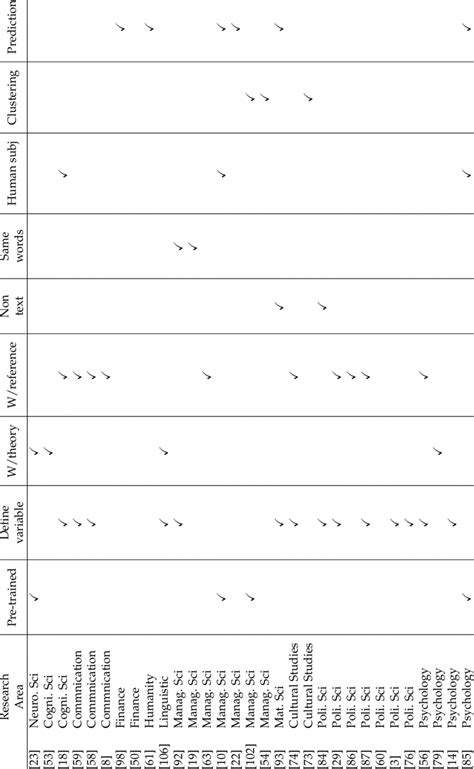 Summary Of The Analytical Methods With Word Embedding For The Social