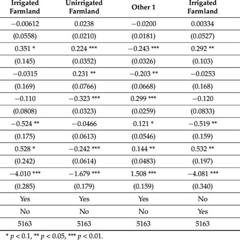 Estimated Coefficients On Land Use Of Irrigated Farmland And