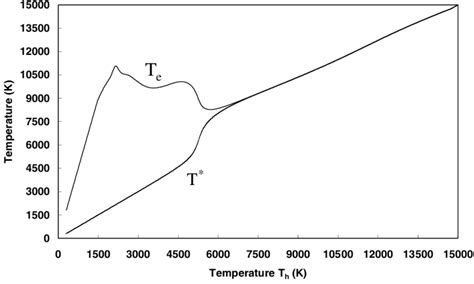 Evolution With The Heavy Species Temperature T H Of The Electron