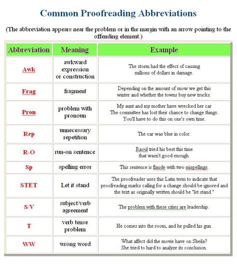 Proofreading Symbols And Abbreviations Guide