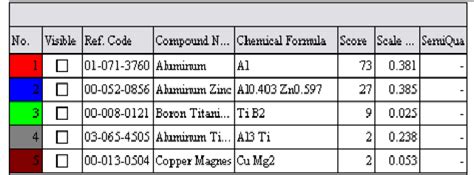 Xrd Pattern Of Aa7050tib 2 C22 Composite A Compound List B