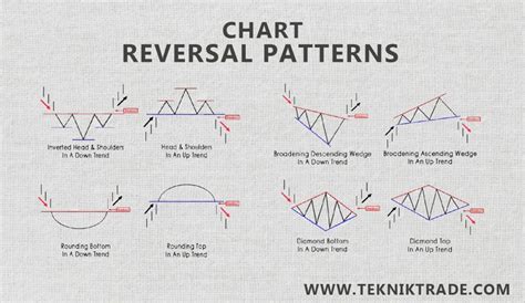 chart reversal patterns teknik trade ichivergence hunter
