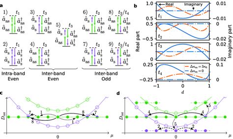 Fwm Pathways Between The Dimer Supermodes In Split Resonance Pt Download Scientific Diagram
