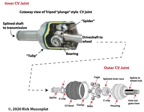 Diagnose A Cv Joint Noise Or Vibration — Ricks Free Auto Repair Advice