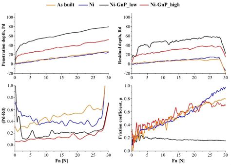 Scratch Test Curves Download Scientific Diagram