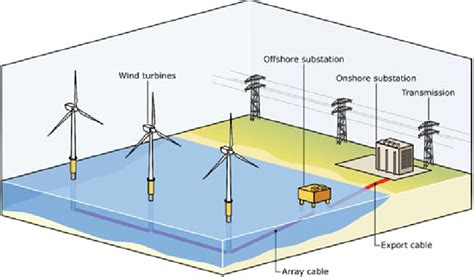 Layout Of An Offshore Windfarm Grounded System Download Scientific Diagram