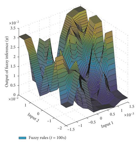 output from the fuzzy inference based fuzzy rules at different times