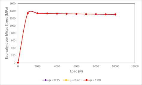 Equivalent Von Mises Stress Versus Load For Different Coefficient Of Download Scientific