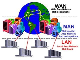 Housefullhub Types Of Network LAN WAN MAN
