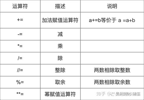 复合的赋值运算符例题 python学习之路5——运算符 csdn博客