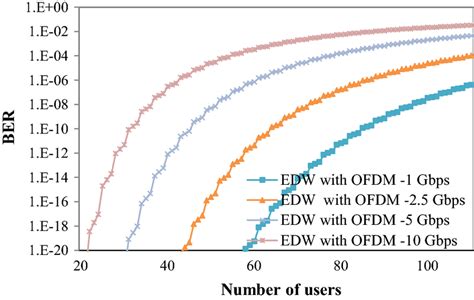 Ofdmsac Ocdma Using Edw Code With And Subtraction Detection Technique