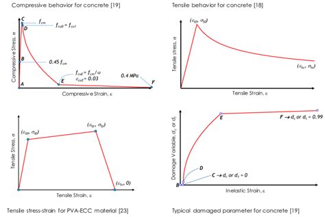 Parameters Of Concrete Constitutive Model Download Scientific Diagram