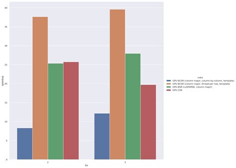 Block Sparse Matrix Vector Multiplication With Cuda By Georgii