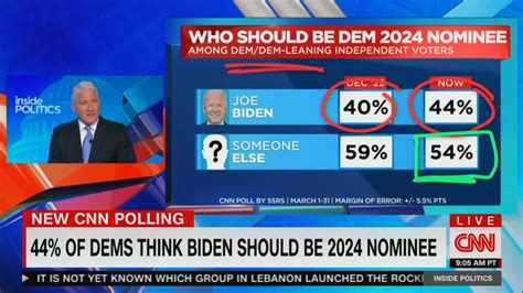 Cnn Poll Majority Of Dems Want Candidate Other Than Biden