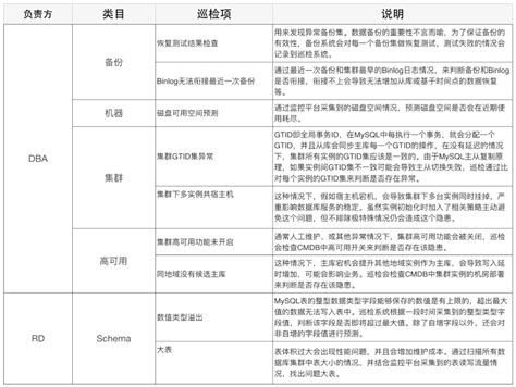 美团mysql数据库巡检系统的设计与应用 数据库 王琦 infoq精选文章