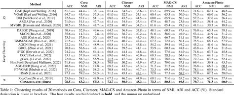 figure 1 from contrastive graph clustering in curvature spaces