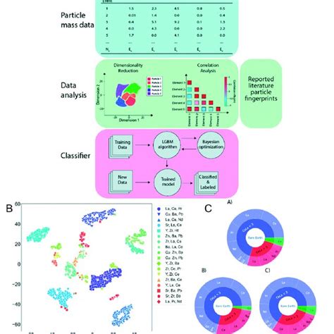 a machine learning model based on pearson correlation and unsupervised