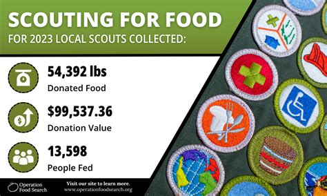 Scouting For Food Collected Over 54000 Lbs Of Food Operation Food Search