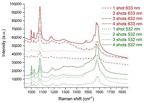 Engineering Sers Properties Of Silicon Nanotrees At The Nanoscale