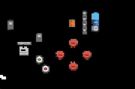 برنامه Spring Boot Full stack Blockchain با Hyperledger Fabric در Kubernetes قسمت