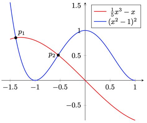 Chapter 13 Plotting In 2d And 3d Latex Graphics With Tikz