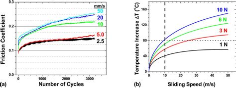 A Friction Coefficient Versus The Number Of Cycles At L 3 N
