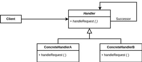 Chain Of Responsibility Design Pattern By Pawara Gunawardena Medium