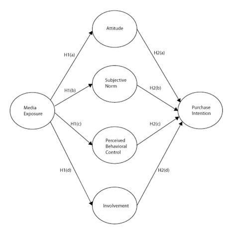 Conceptual Diagram Of Testing Variables Download Scientific Diagram