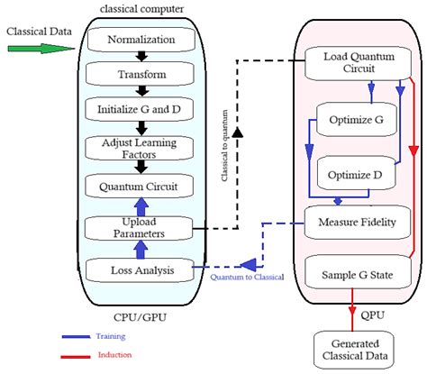 Survey of Quantum Generative Adversarial Networks (QGAN) to Generate Images