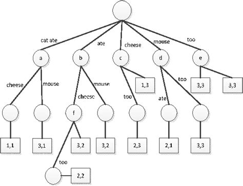 Figure 1 From Suffix Tree Clustering With Named Entity Recognition