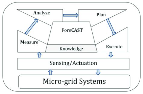 The Proposed Control Approach Schemes With Operation Process Download Scientific Diagram