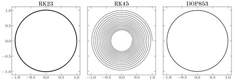 Solveivp With Rk45 Evaluates Time Values Twice Adding Error To My