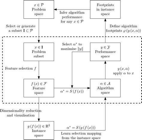 Of The Instance Space Methodology Proposed By Smith Miles Et Al