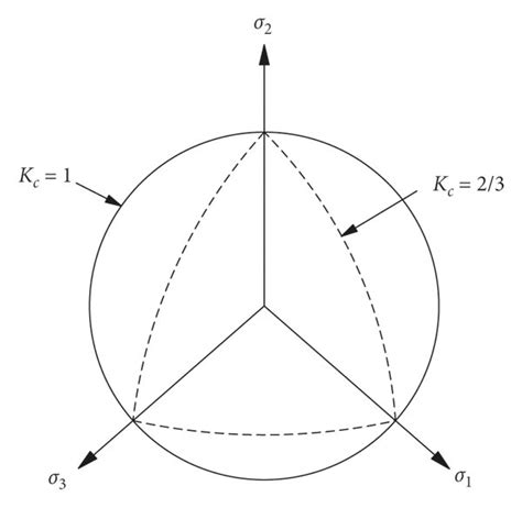 projection of yield surface on the deviatoric plane download