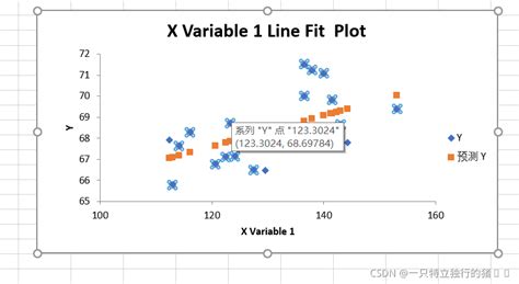 初识线性回归vba表格趋势线系数值 Csdn博客