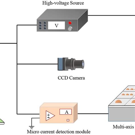 Electrohydrodynamic Printing Experimental System Download Scientific