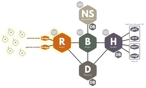 Gateway Connection To TTN The Things Network