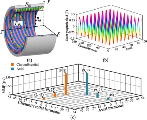 Figure 11 From Design And Analysis Of A Magnetic Field Screw Based On 3