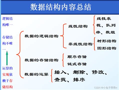数据结构 第一章 绪论 期末复习总结 数据结构绪论复习 csdn博客