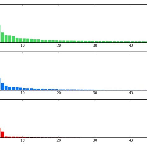 The sorted eigenvalues diagonal of Σ for a training signal derived Download Scientific