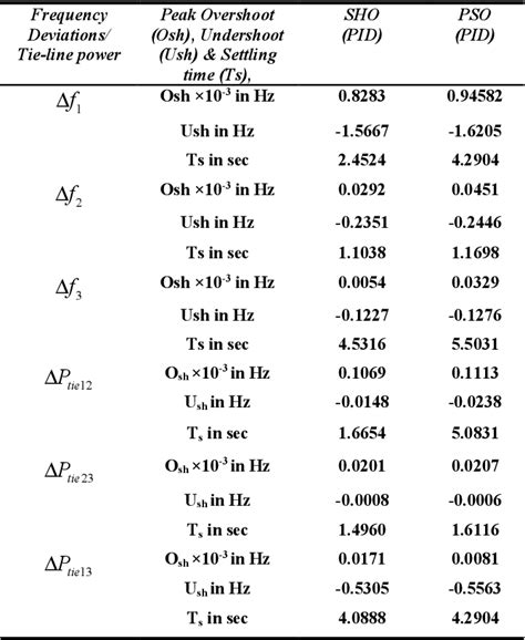 Table 2 From Sho Algorithm Based Pid Controller For Automatic