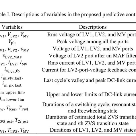 Control Flowchart Of The Proposed Mpc Method For Dynamic Dclink Current